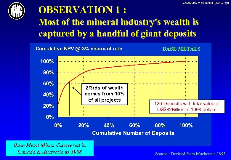 SMEG-AIG Presentation April 01 ppt EXPLORATION STRATEGIES