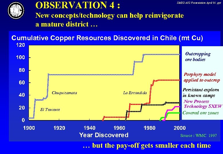 SMEG-AIG Presentation April 01 ppt EXPLORATION STRATEGIES
