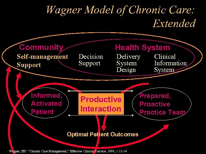Using Vist A for Chronic Care Management Strategies
