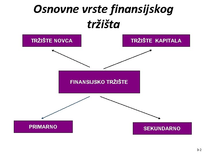 CHAPTER 3 Mc Graw-Hill Irwin Tržišta hartija od vrijednosti