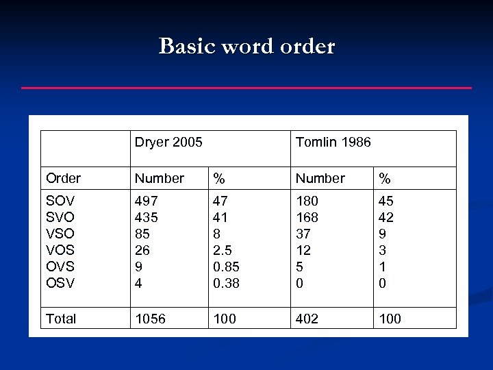 Word order typology Holger Diessel University of Jena