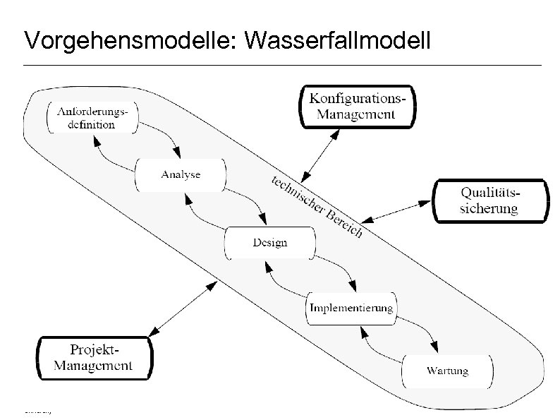 Vorgehensmodelle Wasserfallmodell Fachgebiet Software Engineering ...