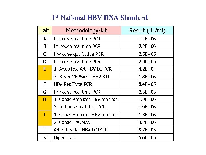 Preparation of HBV DNA reference standards and the