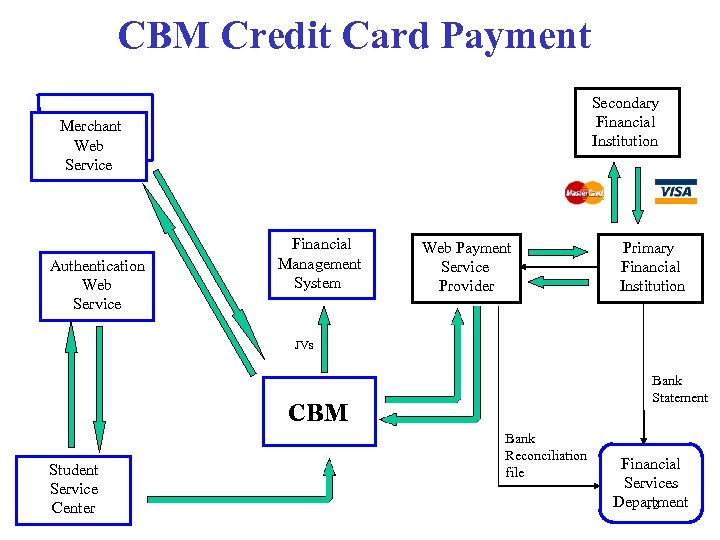CBM UBC s One Stop Billing and Payment Web