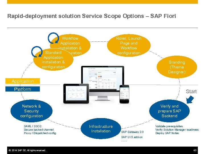 SAP Fiori apps rapid-deployment solution V 4 20