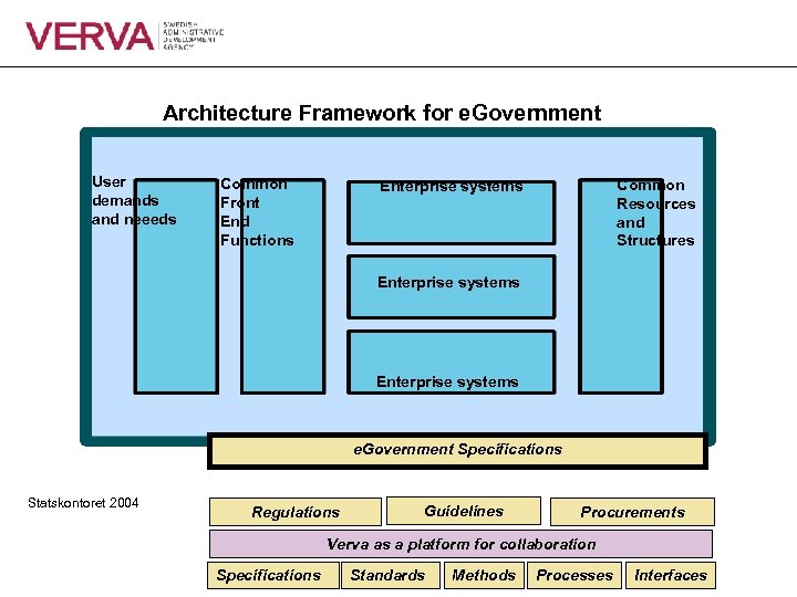 Architecture Models to Support Accessible e Government Services