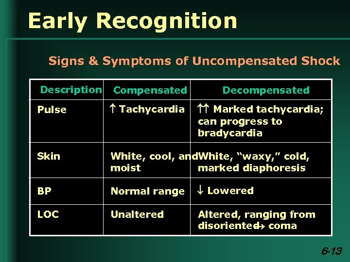 Prehospital Trauma Life Support Lesson 6 Shock