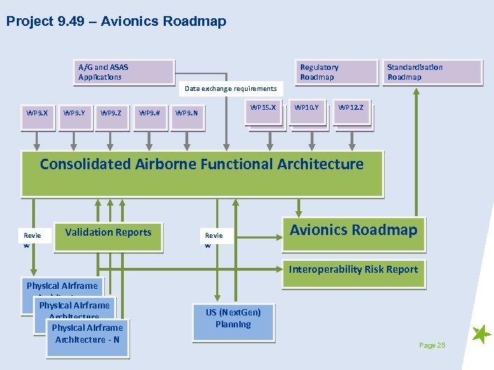 Status on SESAR IIBAC CNS ATM Advisory Group November