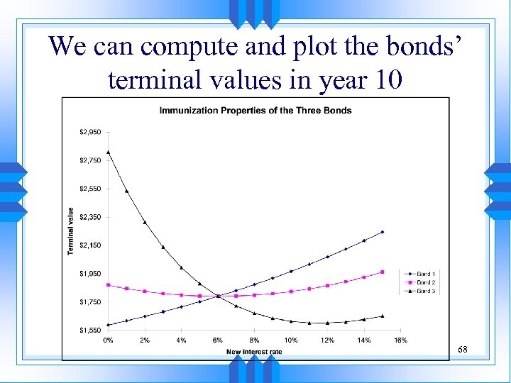 Chapter 12 Bond Selection 1 Malkiel s Interest