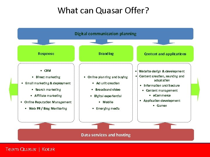 Kotak Life Insurance Digital Marketing Presentation by Quasar