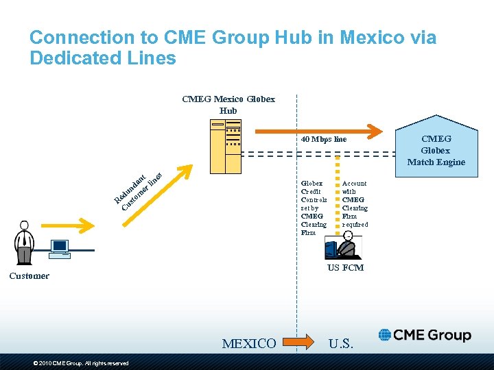 CME Group BMV Electronic Trading Overview
