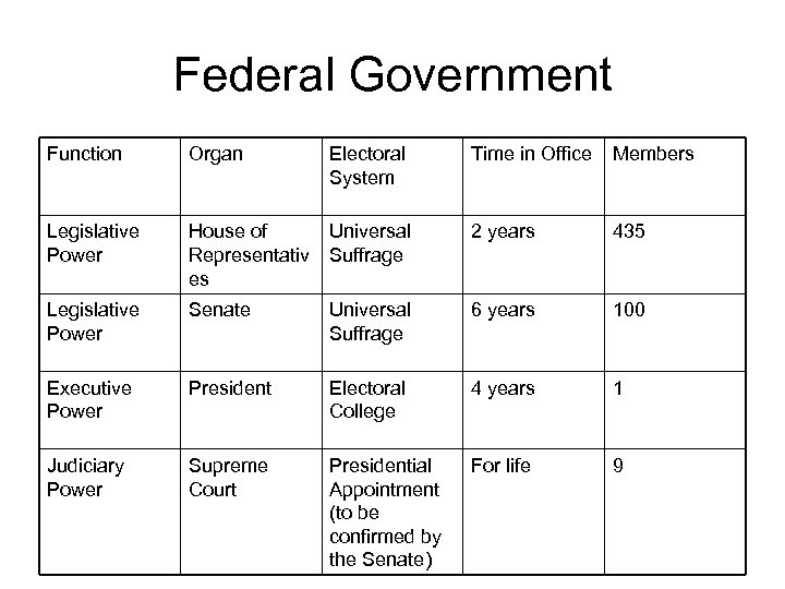 Costituzione Americana struttura — Preamble Statement of purpose