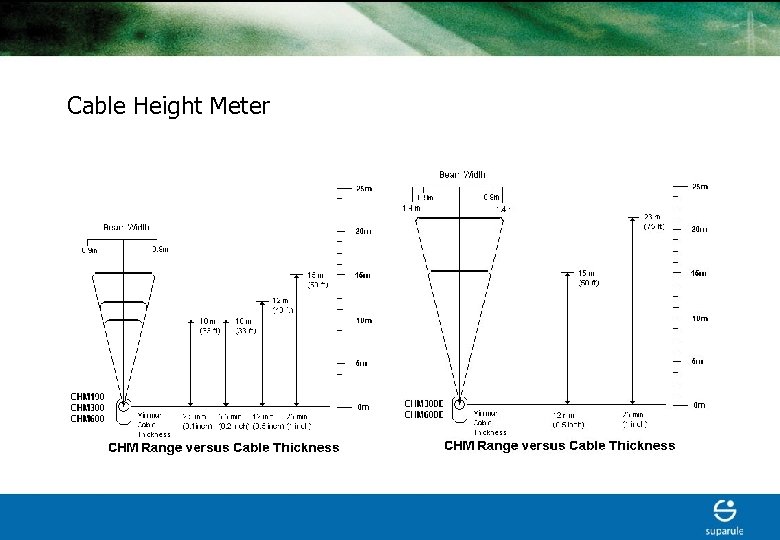 Supa Rule Cable height meters Feb 2004 Presented