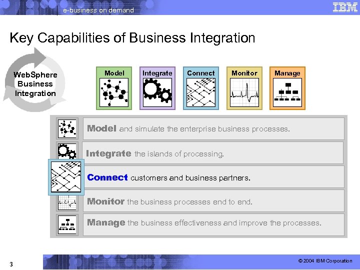 e-business on demand B 2 B Integration with