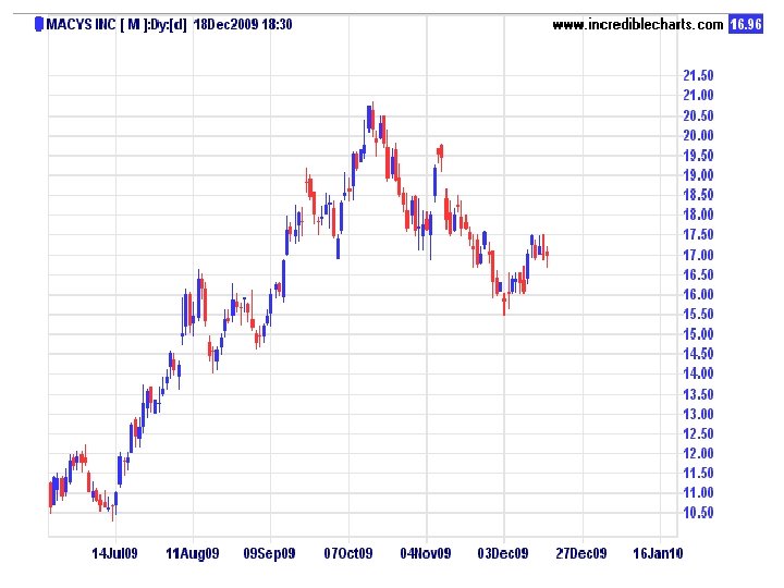 INVESTING ACCORDING TO J M HURST BEGINNING