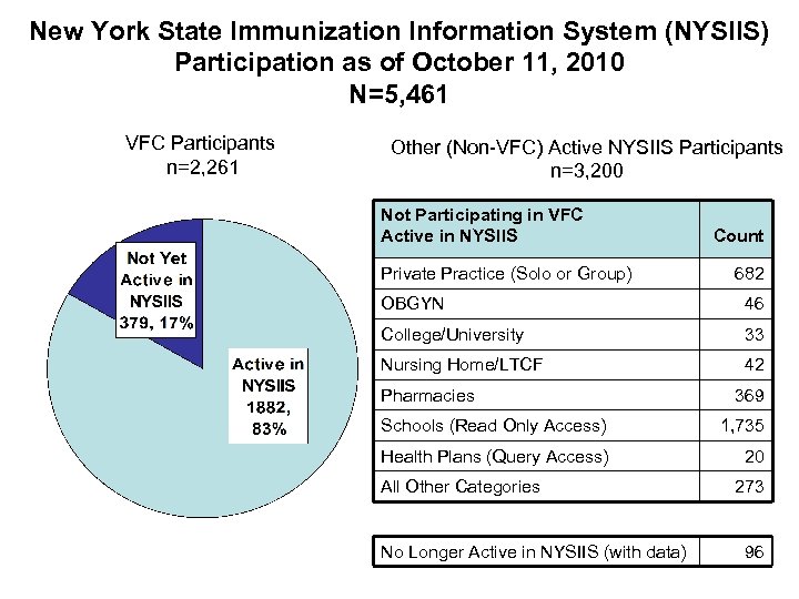 New York State Immunization Information System Presented at