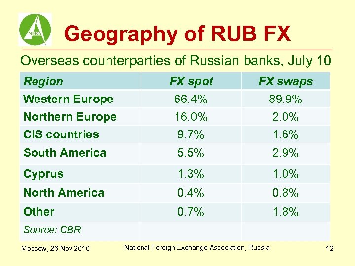 Latest overview of RUB FX MM