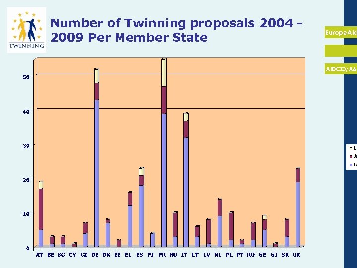 Europe Aid TWINNING PROJECTS IN THE NEIGHBOURHOOD REGION