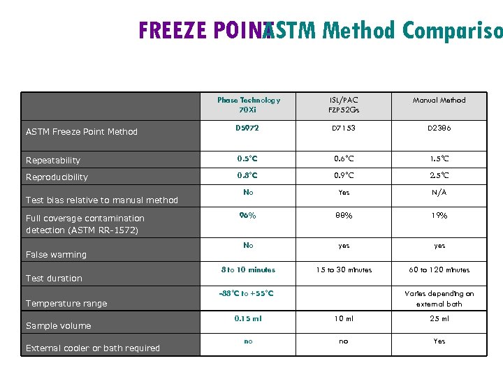 Phase Technology FPA-70 Xi Freeze Point Analyzer