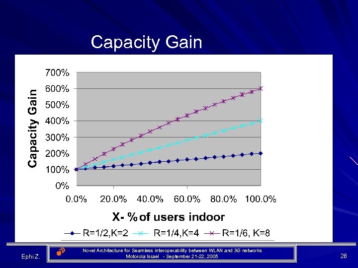 Novel Architecture for Seamless interoperability between WLAN WIMAX and