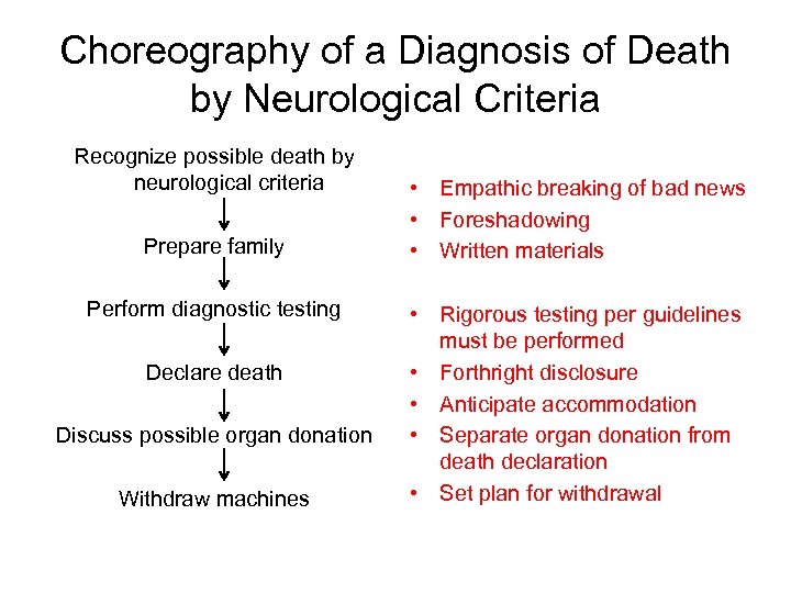 Ethical Issues in Interacting with Families about Death