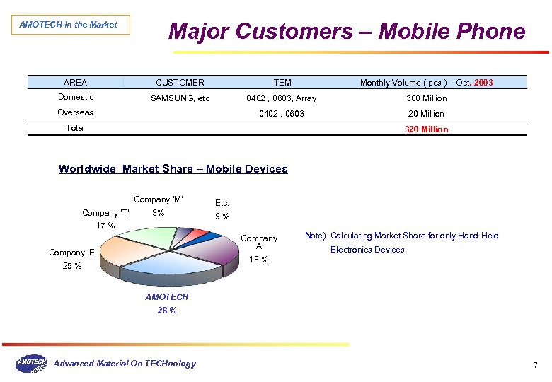 AMOTECH 2004 Feb 2004 AMOTECH Co www amotech