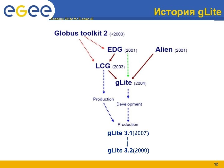 Enabling Grids for E-scienc E Введение в ППО