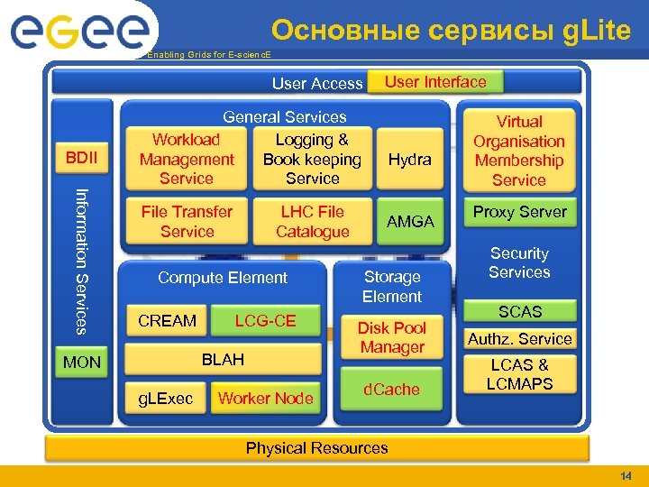 Enabling Grids for E-scienc E Введение в ППО