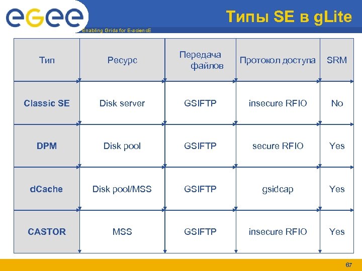 Enabling Grids for E-scienc E Введение в ППО