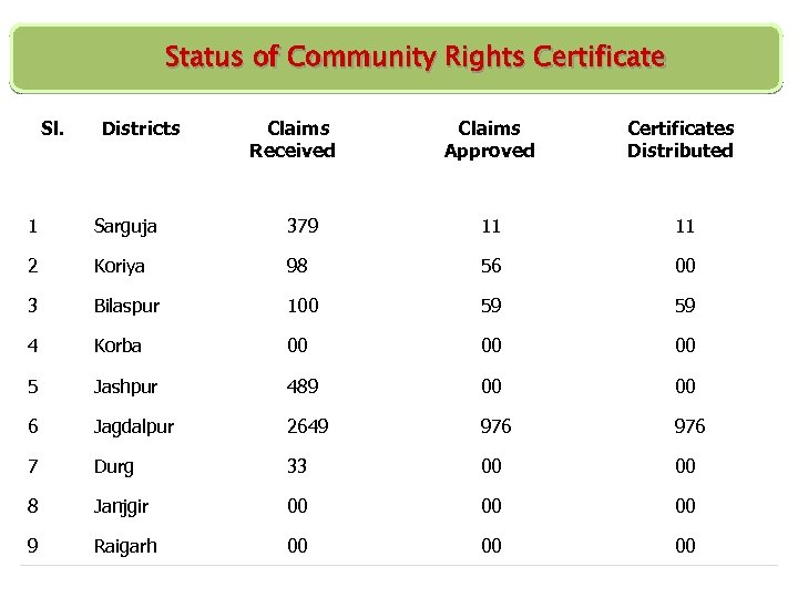 Implementation of Scheduled Tribes and Other Traditional Forest