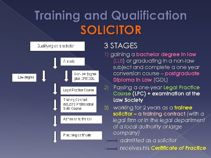 UNIT 6 The Legal Profession in England