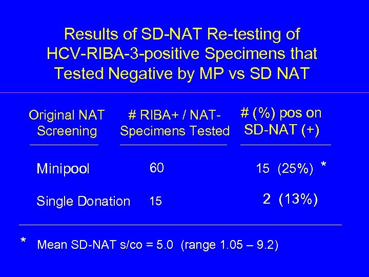 Nucleic Acid Testing vs Infectivity Michael P Busch
