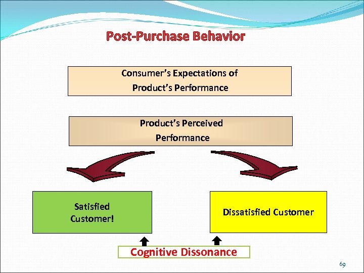 Consumer Behavior A N Bhattacharya Professor Chair