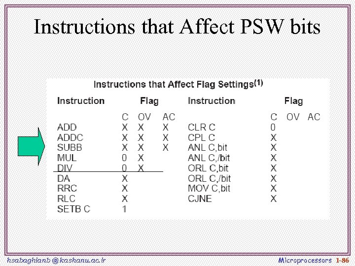 The 8051 Microcontroller hsabaghianb kashanu ac ir
