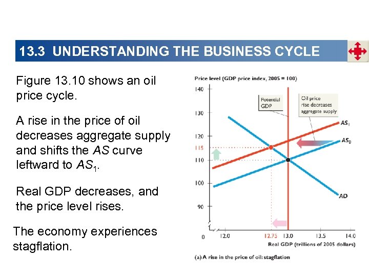 What causes the business cycle Why did U