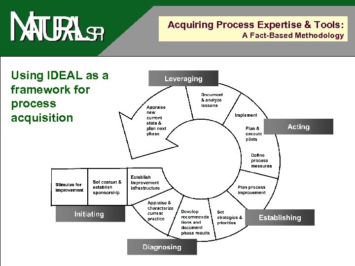 Acquiring Process Expertise Tools A Fact-Based Methodology