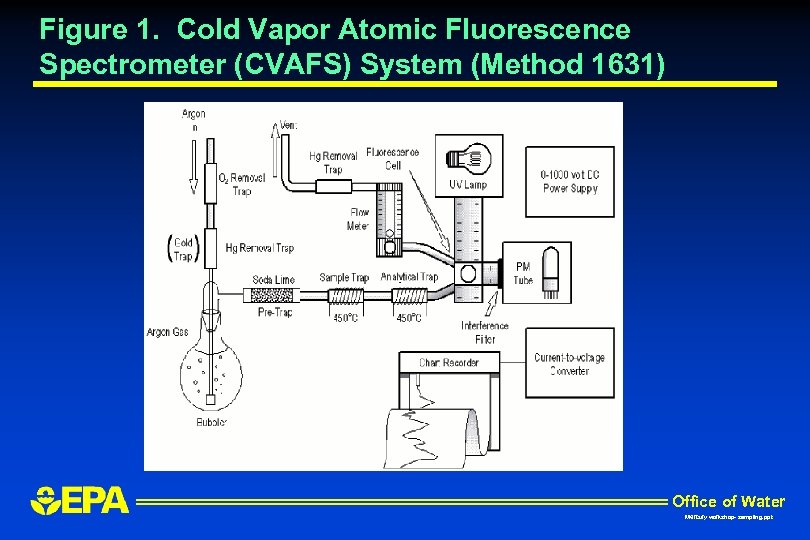 Mercury Collection and Analysis in Ambient and Effluent