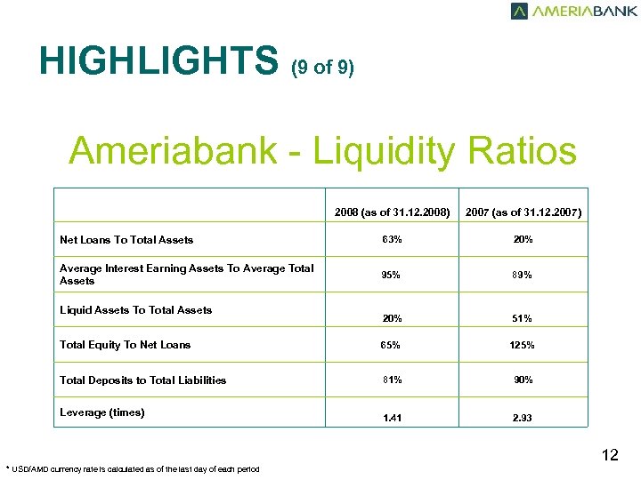AMERIABANK CJSC 2008 ANNUAL REPORT Investor Presentation March
