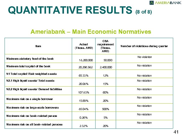 AMERIABANK CJSC 2008 ANNUAL REPORT Investor Presentation March