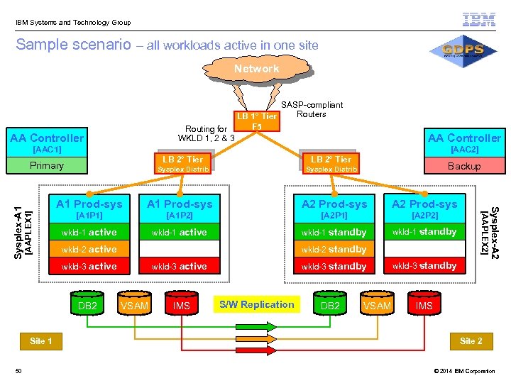 IBM Systems and Technology Group GDPS Active-Active Overview 1