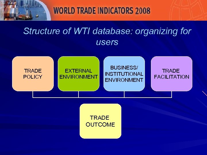 World Trade Indicators 2008 http www worldbank org wti