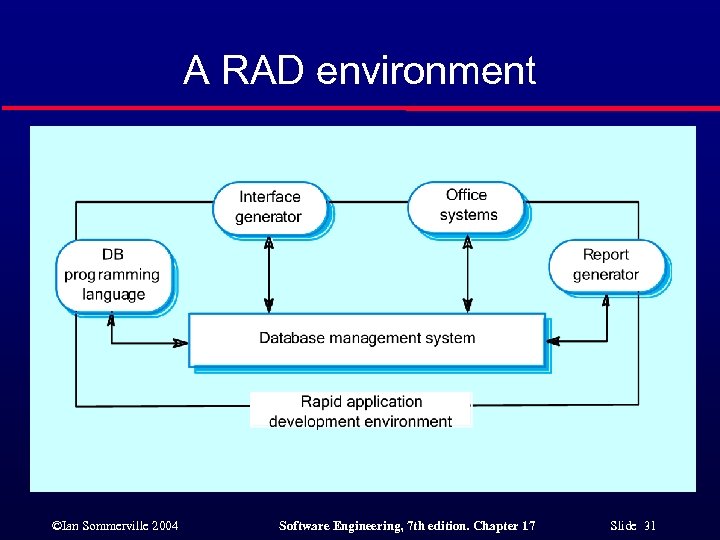 Chapter 17 Rapid software development November 3 2008