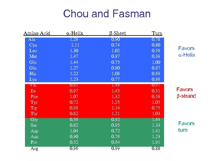 Secondary Structure Prediction Lecture 7 Structural Bioinformatics Dr