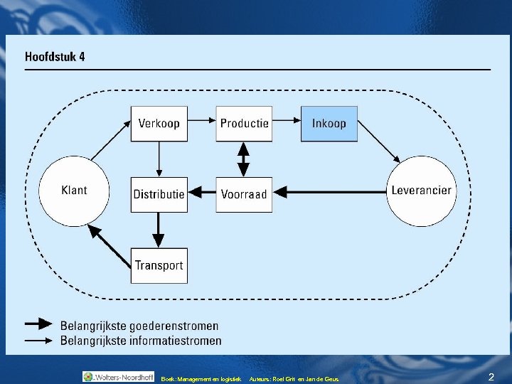 Management en logistiek Hoofdstuk 4 Inkoop Roel Grit