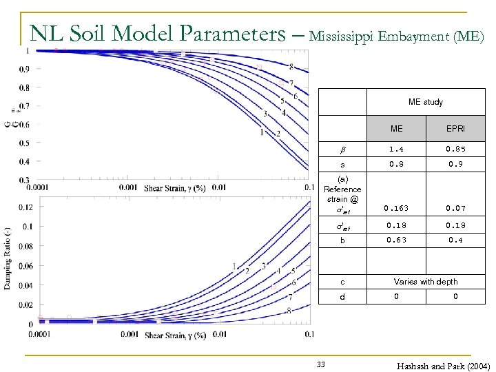 Youssef Hashash Associate Professor In collaboration with Duhee