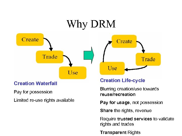 Introduction of Digital Rights Management DRM 林至勇