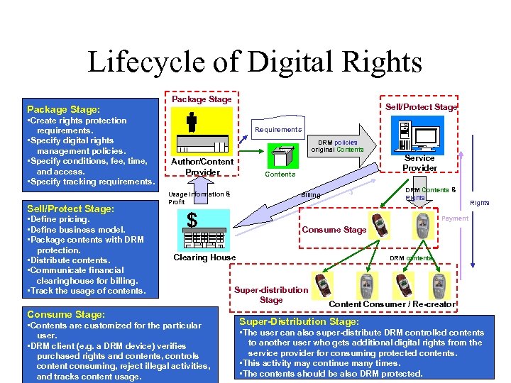 Introduction of Digital Rights Management DRM 林至勇