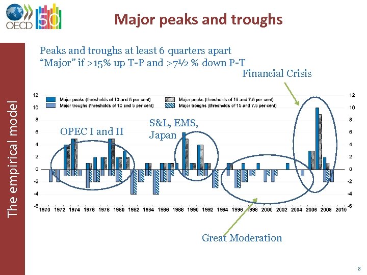 Predicting peaks and troughs in real house prices